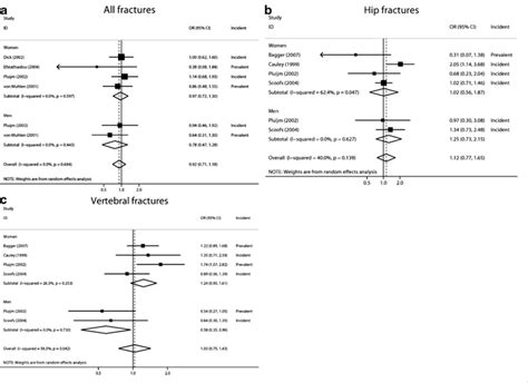 Association Of Apoe4 Genotypes With Fractures Apoe E2e2 E2e3 And