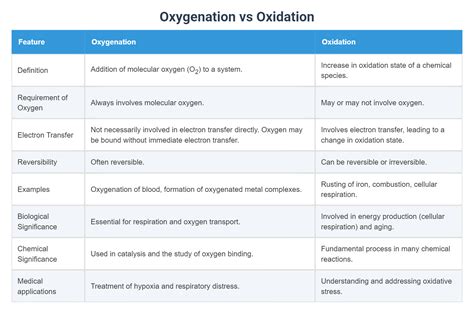 Oxygenation Vs Oxidation