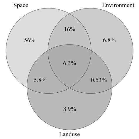 Effortlessly Create Venn Diagrams In Word