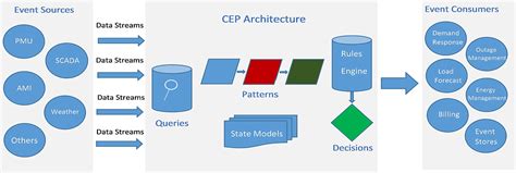 5 complex event processing examples use cases [2024]