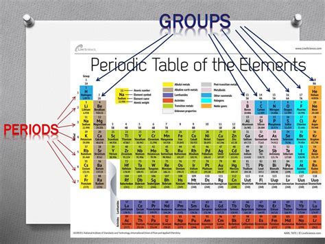 The Periodic Table Of Elements Ppt Download