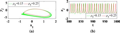 Firing Pattern Of Memristive Hr Hr Neurons Model A Phase Portrait B Download Scientific