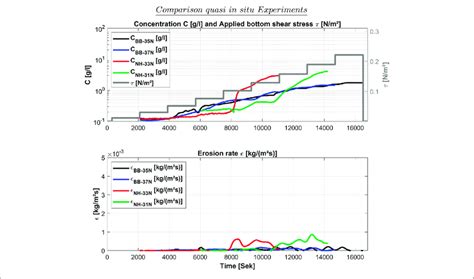 Sediment Concentration And Derived Erosion Rate For Sediment Samples Download Scientific