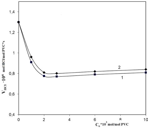 The Dependence Of The Rate Of Thermooxidative Dehydrochlorination Of