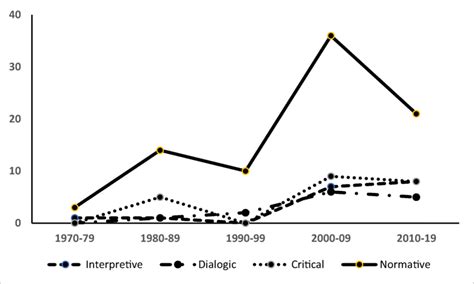 Paradigmatic Evolution Of Ccb Research As Per Deetz 1996