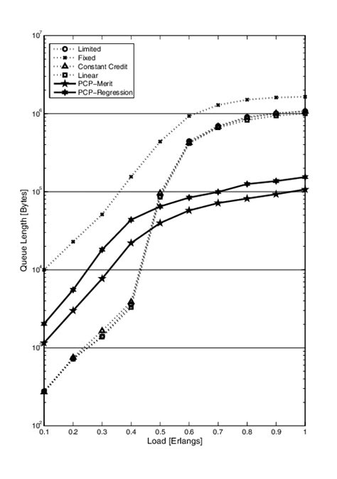 Average Queue Length Under Long Range Dependent Traffic Download