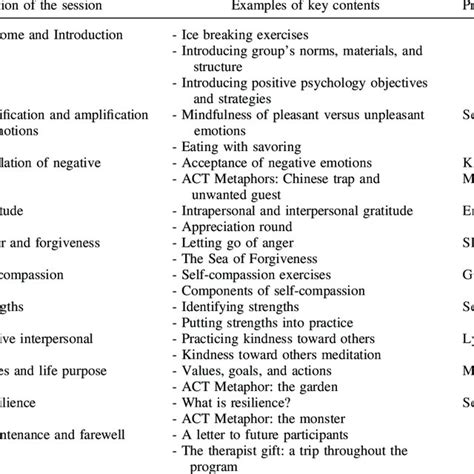 Group Therapy Protocol Modules And Sessions Download Scientific Diagram