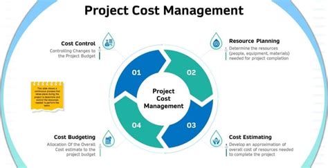 When Budgeting For A Facilities Management Fm Project The Following
