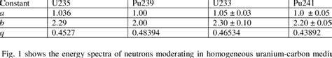 Constants Determining The Fission Spectrum For Main Reactor Fission