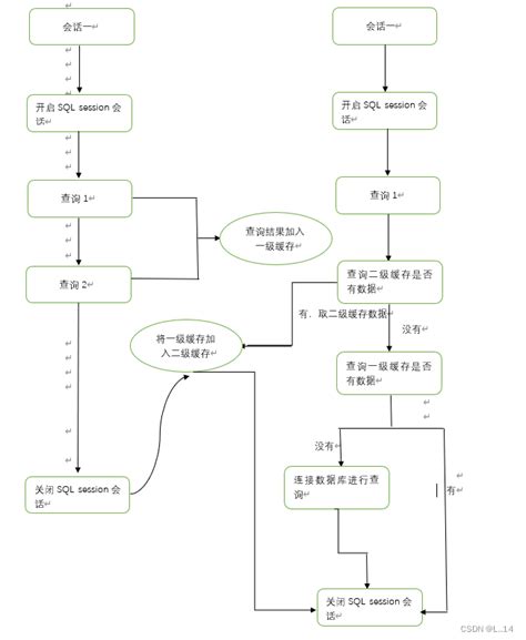 mybatis一级缓存和二级缓存分别是什么，区别是什么？ mybatis一级缓存和二级缓存的区别 csdn博客
