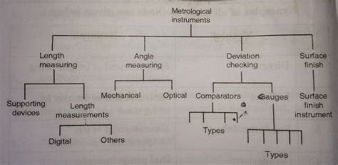 Metrology Meaningdefine Metrologytypes Instrumentscalibration
