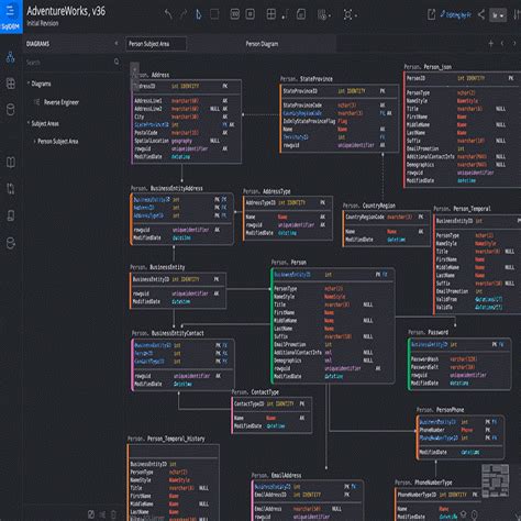 Simplify Sql Server Dimensional Modeling With Sqldbm