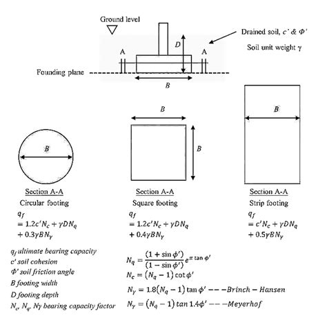Civil Ultimate Bearing Capacity Of Footings Explanation This Diagram