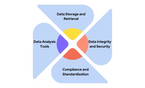 Integrating An Sdms With Lims And Eln Labguru