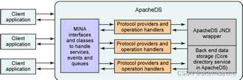 apacheds学习 csdn博客