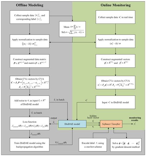 Nonlinear Dynamic Process Monitoring Based On Discriminative Denoising Autoencoder And Canonical