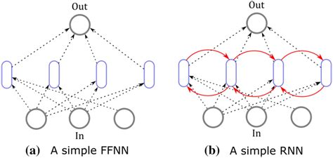 simple ffnn model versus rnn model srivastava and lessmann 2018