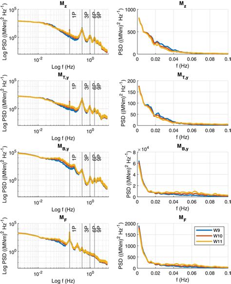 Response Spectra Of Wind Turbine Response Using Wind Fields W9 W11 Of Download Scientific