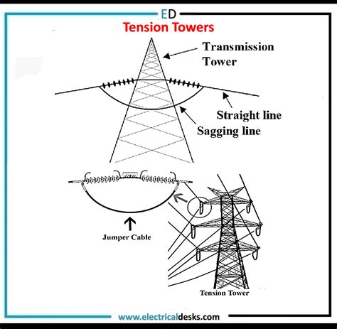 Types Of Transmission Towers And Its Design