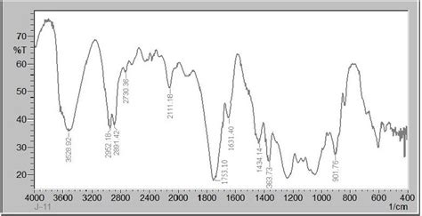 Ftir Of Cellulose Acetate Download Scientific Diagram