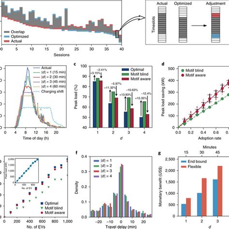 Assessing The Benefits Of Minimizing Peak Power A An Illustration Of