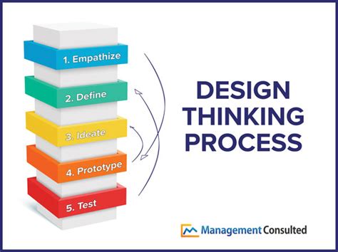 Design Thinking Process Examples And Models