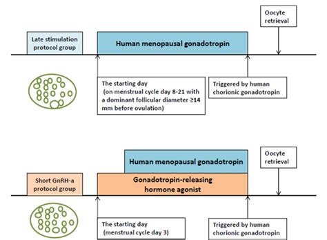 Figure 1 From Evaluation Of Ovarian Stimulation Initiated From The Late Follicular Phase Using