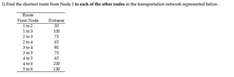 Solved Find The Shortest Route From Node To Each Of The Chegg