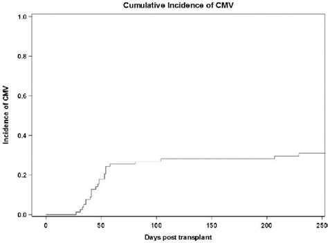 Cumulative Incidence Of Cmv Reactivation Depicted Over Time