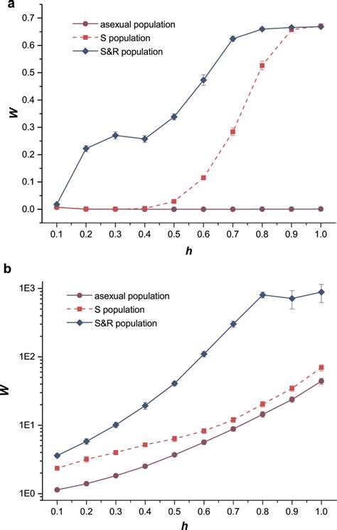 The Mean Fitness Of Populations Purple Circles Solid Lines Asexual