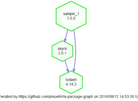 Github Pmuellrns Package Graph Visualize Packages Used In An Nsolid Runtime