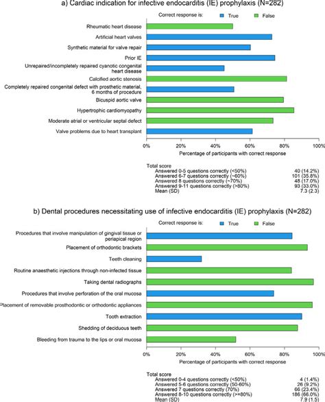 Knowledge Regarding Infective Endocarditis Prophylaxis Download