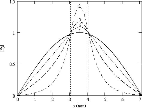Te Mode Electric Field Distribution In A Rectangular Waveguide Loaded Download Scientific