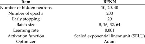 Parameter Setting Of The Bpnn Model Download Scientific Diagram