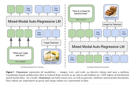 Meta Unveils New Multi Modal Gpt 4o Model Ankur Singh Posted On The Topic Linkedin