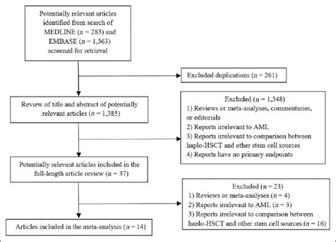 The Literature Review And Selection Process Aml Acute Myeloid Download Scientific Diagram