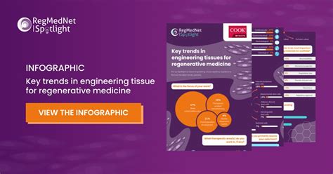 In Our Latest Spotlight On Tissue Engineering We Conducted A Survey To