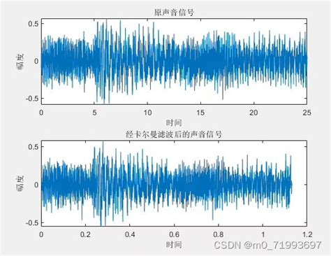matlab，基于卡尔曼滤波的语音处理程序，针对现有语音信号 基于matlab的语音增强卡尔曼滤波 csdn博客