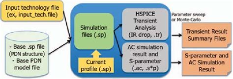 Figure 1 From Fast Chip Package Pcb Coanalysis Methodology For Power Integrity Of Multi Domain