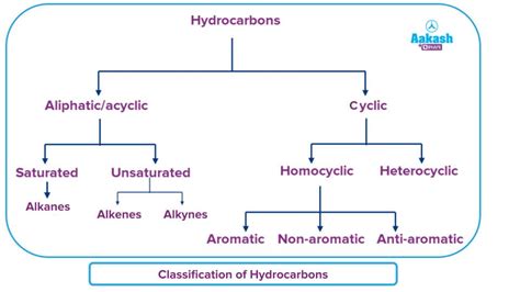 Aliphatic Hydrocarbons