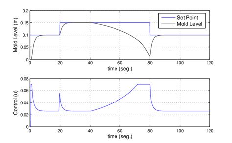 Control System Response With Clogging Disturbance Download Scientific