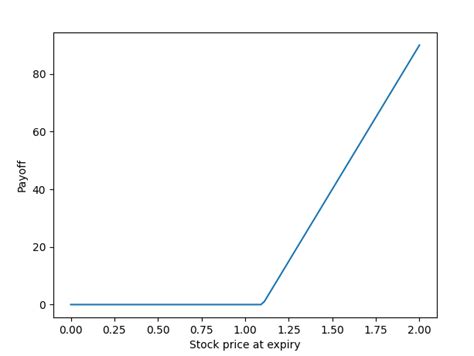 Python Black Scholes Model And The Basics Of Option Pricing Be On The