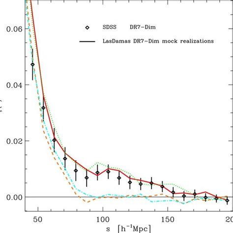 Angular Selection Function Sdss Dr7 Lrg Sky Coverage For Plotting