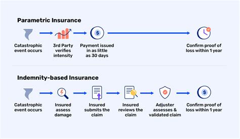 The Expansion Of Parametric Insurance Beyond Weather Risk And