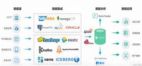 数据中台 数仓分层结构【doris】数仓分层架构 Csdn博客