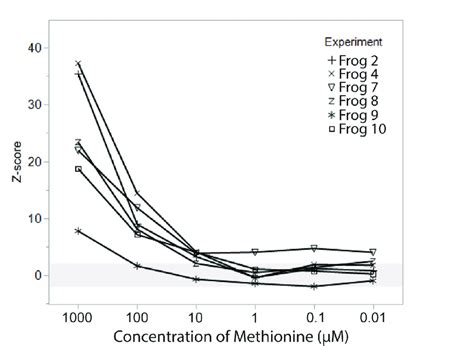 Eog Responses To Different Concentrations Of Methionine Eog Amplitude