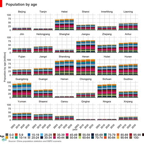 1 Trend Of Population In China By Province 2005 2030 Download