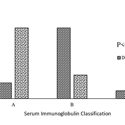 Serum Immunoglobulin Classification Of Young Goats Immunized With Download Scientific Diagram