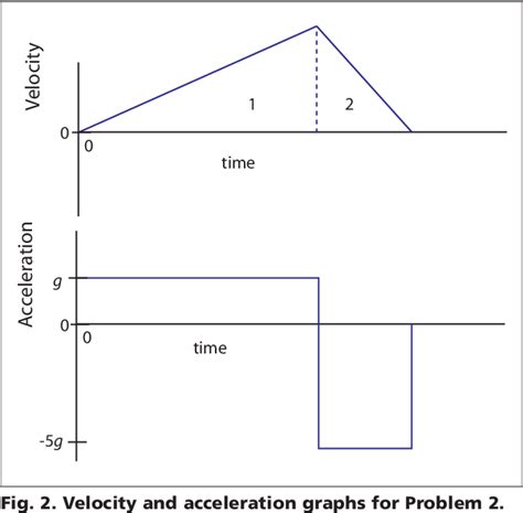 figure 2 from graphs as a problem solving tool in 1 d kinematics