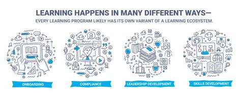 Whats A Modern Learning Ecosystem Introduction